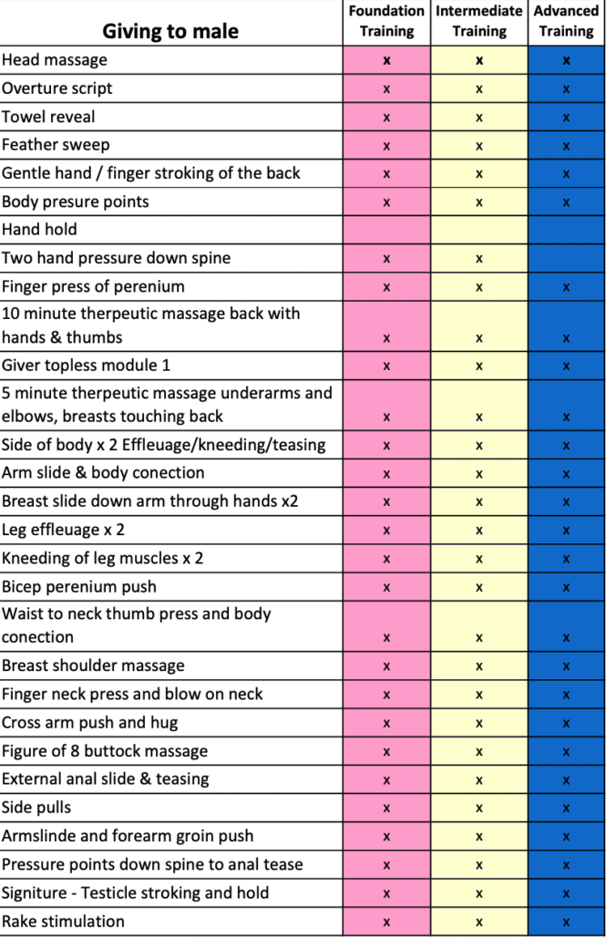 Course Content Chart for Massage My Man Training – Intimacy Matters